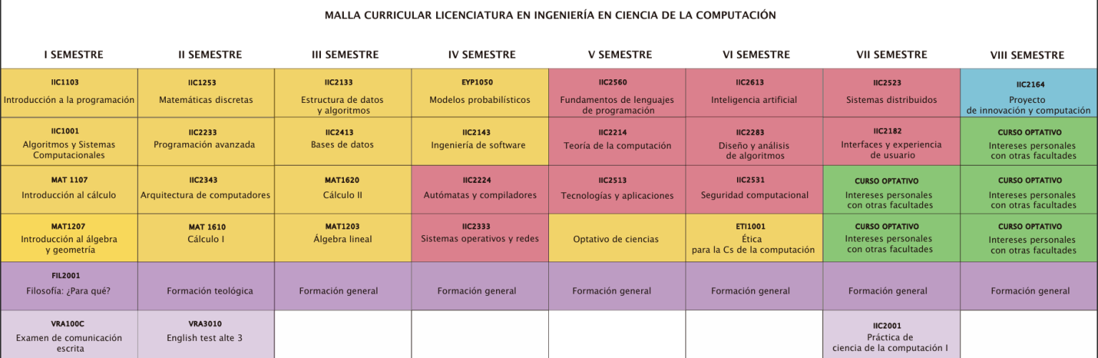 Malla Curricular - Licenciatura en Ingeniería en Ciencia de la Computación